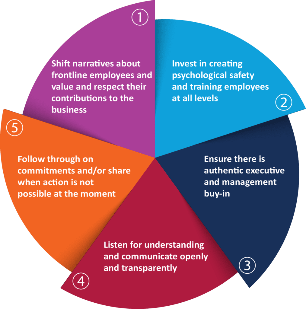 Engaging Frontline Employee Voice
